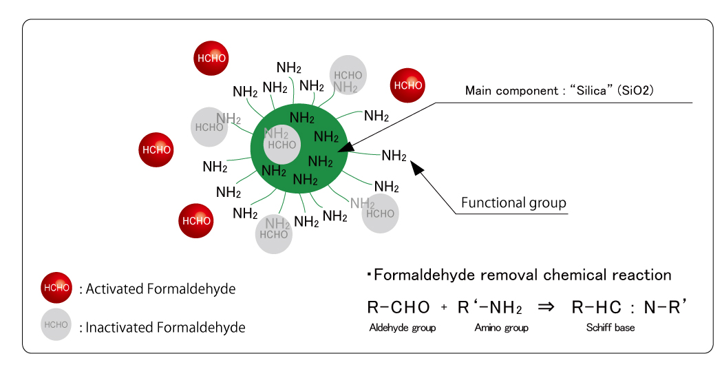 How to remove formaldehyde? - Formaldehyde remover "Moldefeat"